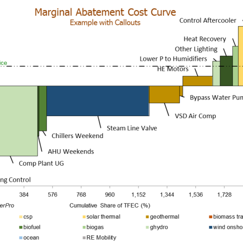 Marginal Abatement Cost Curves Archives - SustainSuccess