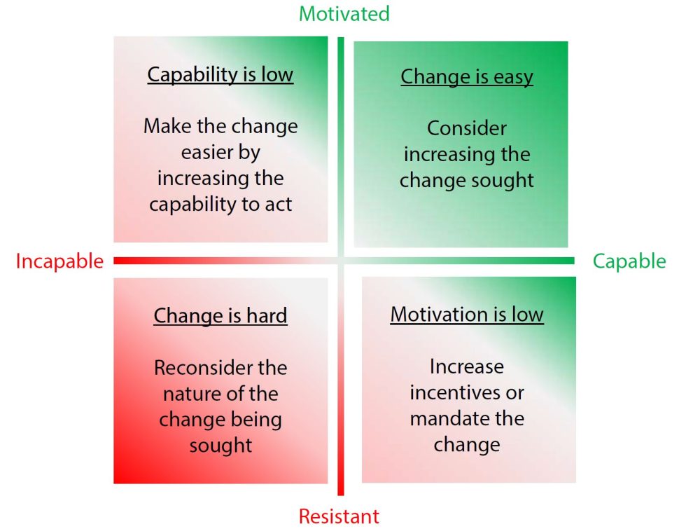 Capability and Motivation - why you need both to achieve change ...